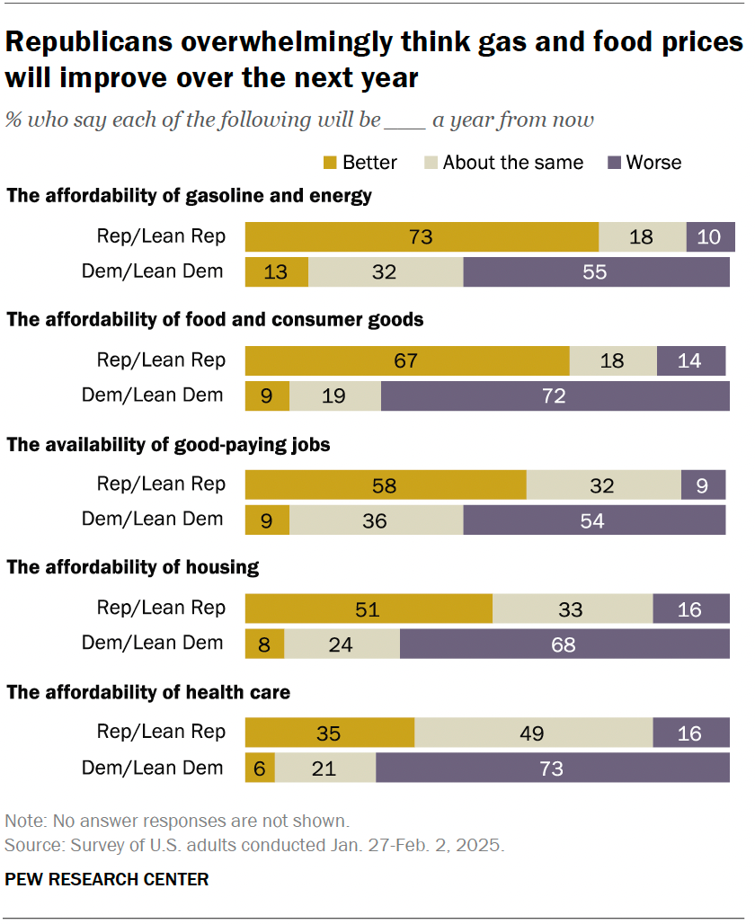 Republicans, Democrats divided in views of US economy as Trump starts ...