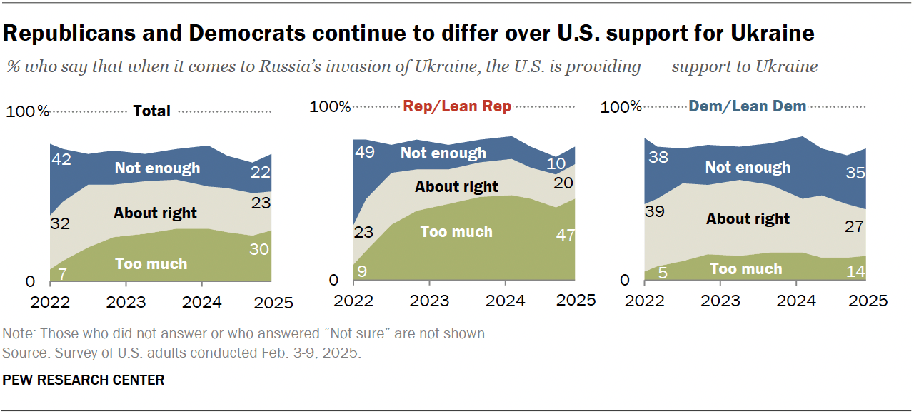 US views of Ukraine aid, NATO and European defense in 2025 | Pew ...