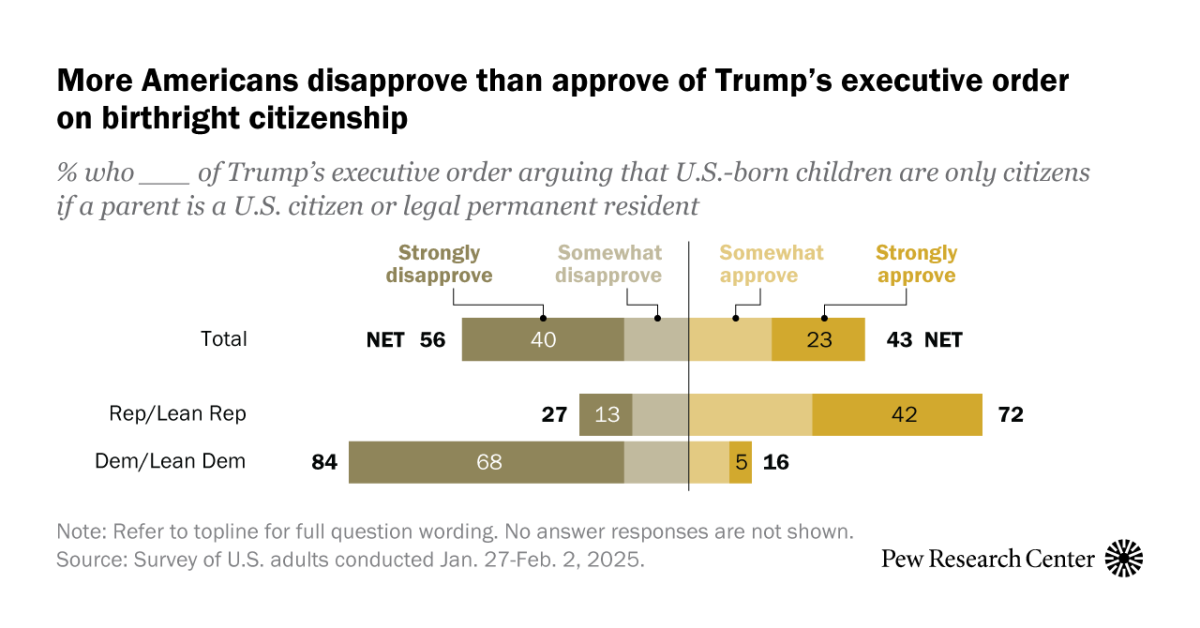 Views of Trump’s birthright citizenship order | Pew Research Center