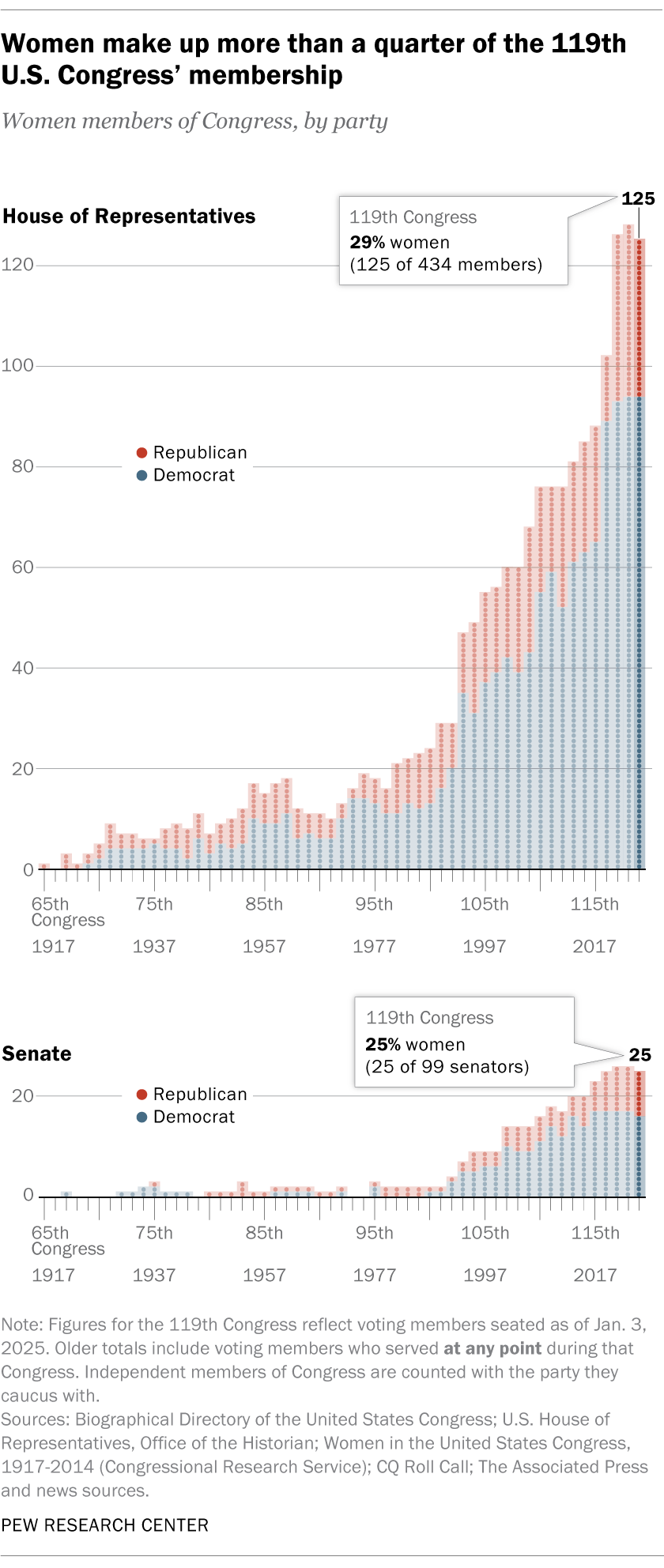 Women account for 28% of lawmakers in the 119th Congress – unchanged ...