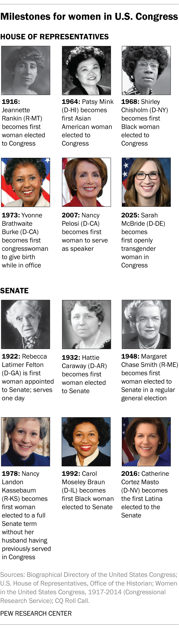 Women account for 28% of lawmakers in the 119th Congress – unchanged ...