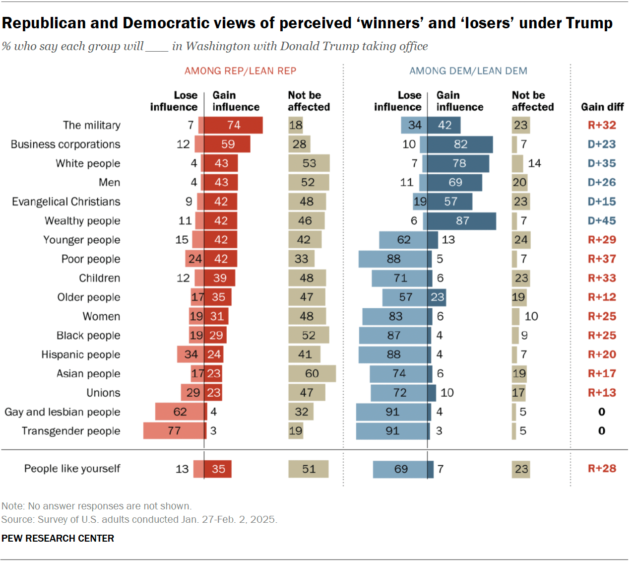 Who’ll gain under Trump? US adults say corporations, the rich, White ...