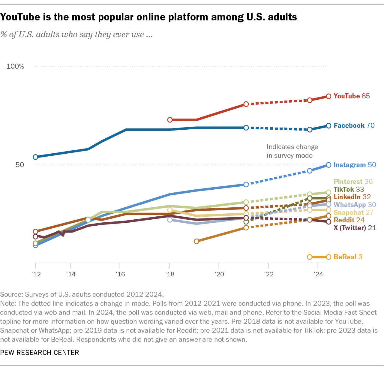 5 facts about Americans and YouTube | Pew Research Center