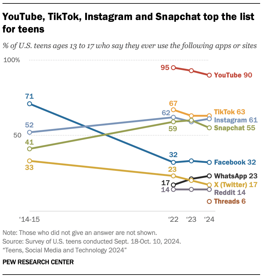 5 facts about Americans and YouTube | Pew Research Center