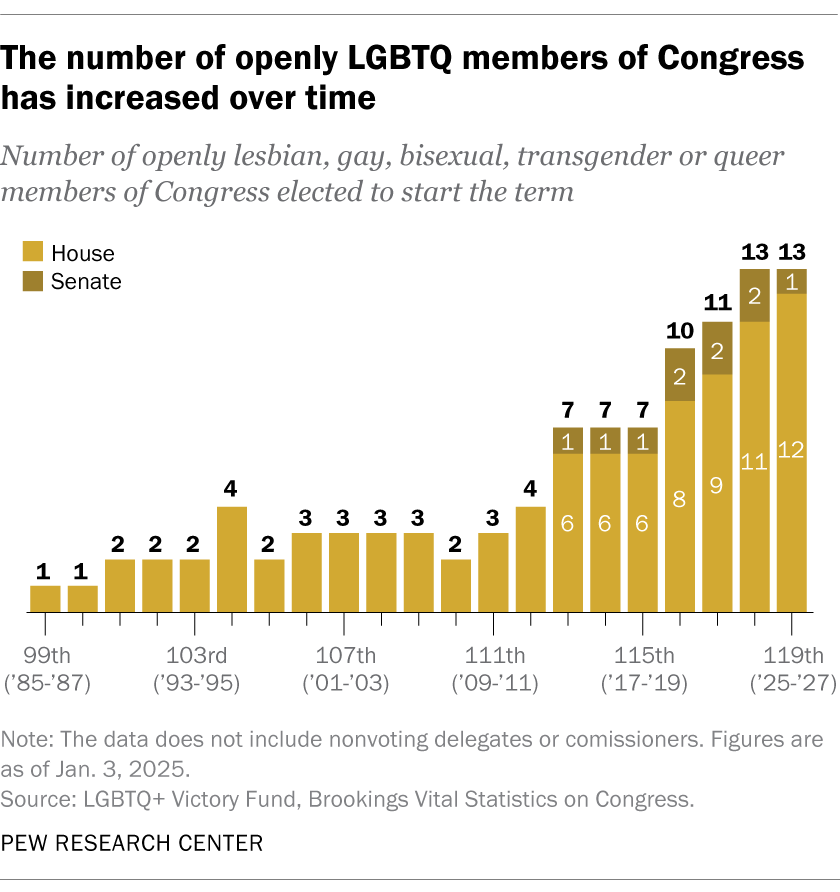 119th Congress: Demographic profile, change over time in 7 charts | Pew ...