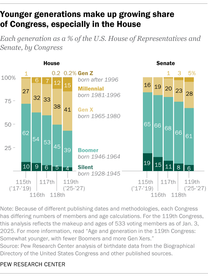 119th Congress: Demographic profile, change over time in 7 charts | Pew ...
