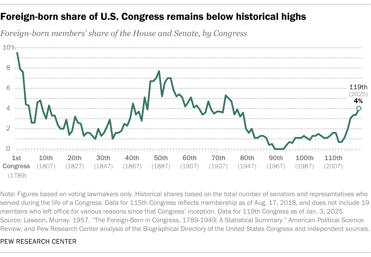119th Congress: Demographic profile, change over time in 7 charts | Pew ...