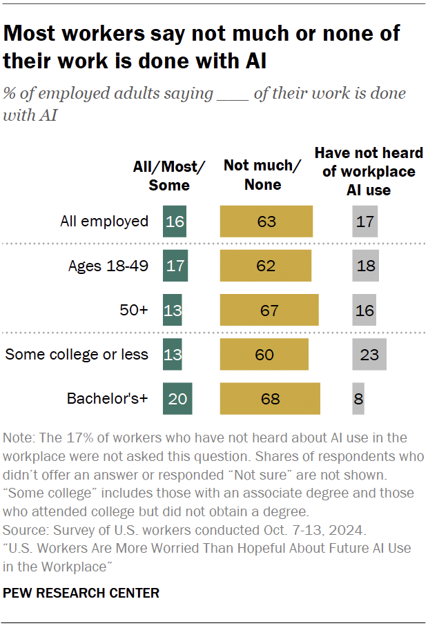 Which workers use AI in their jobs | Pew Research Center