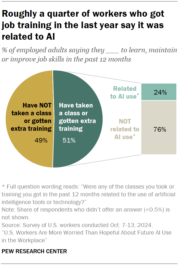 Which workers use AI in their jobs | Pew Research Center