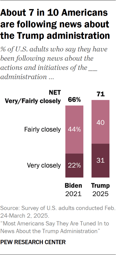 News About the Trump Administration: Most Americans Say They Follow It ...