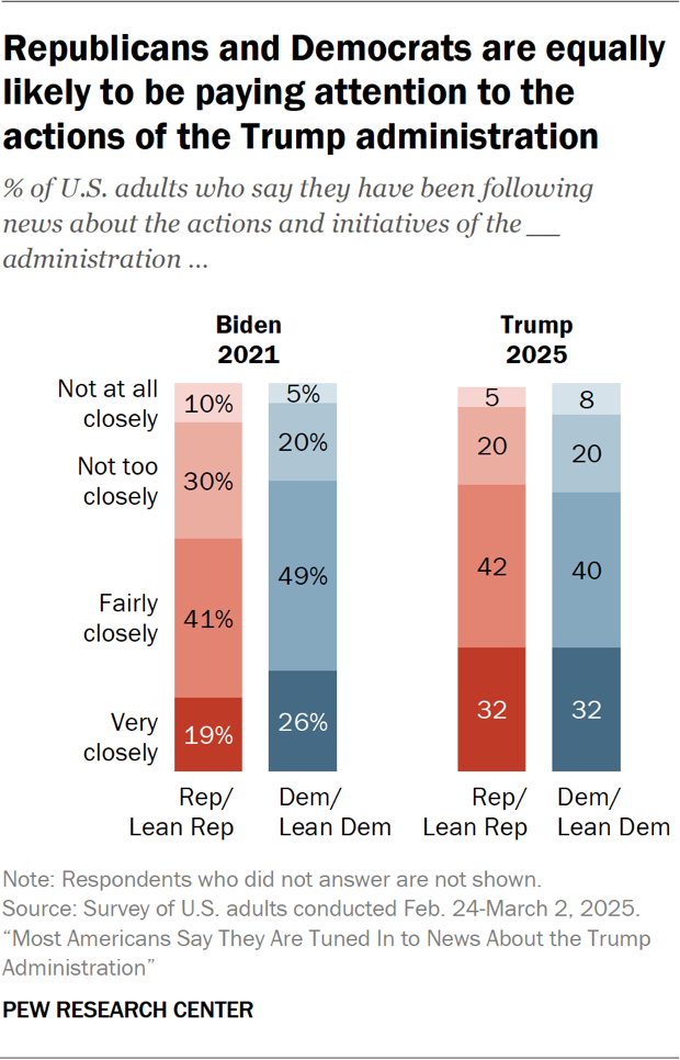 News About the Trump Administration: Most Americans Say They Follow It ...
