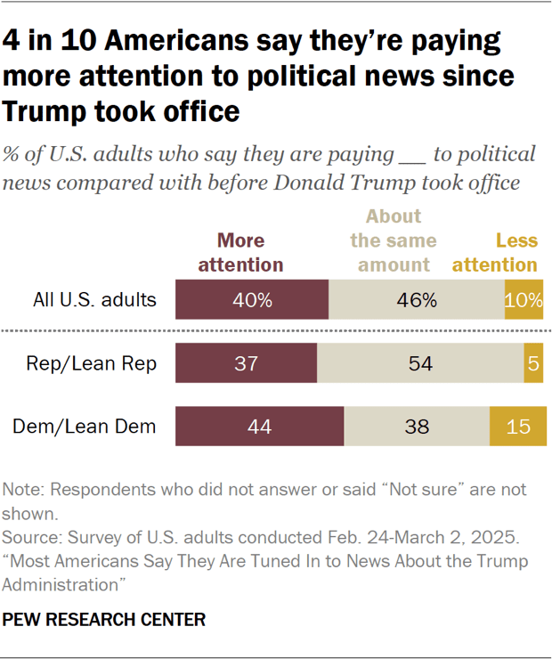 News About the Trump Administration: Most Americans Say They Follow It ...