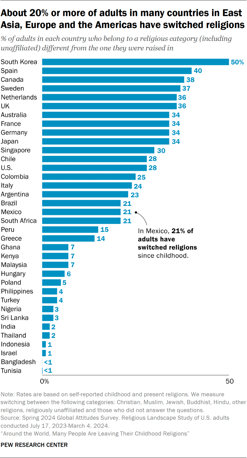Religious Switching in 36 Countries: Many Leave Their Childhood ...