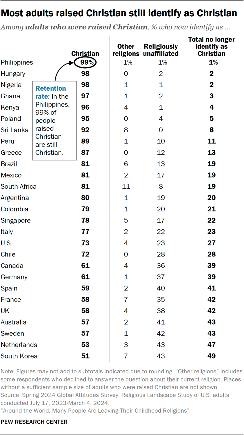 Christianity: Switching into and out of the religion in 27 countries ...