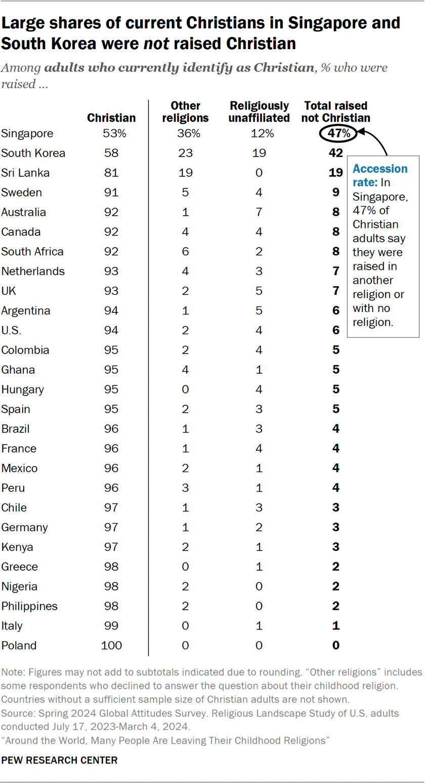 Christianity: Switching into and out of the religion in 27 countries ...