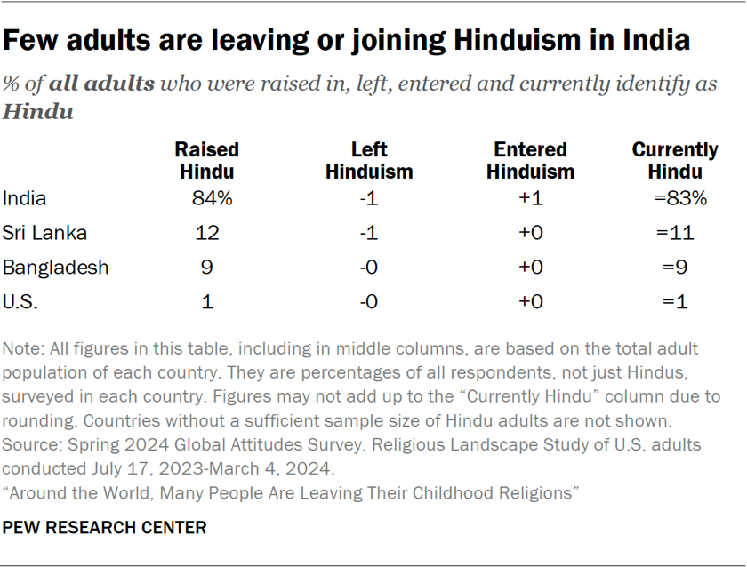 Hinduism: Switching into and out of the religion in 4 countries | Pew ...