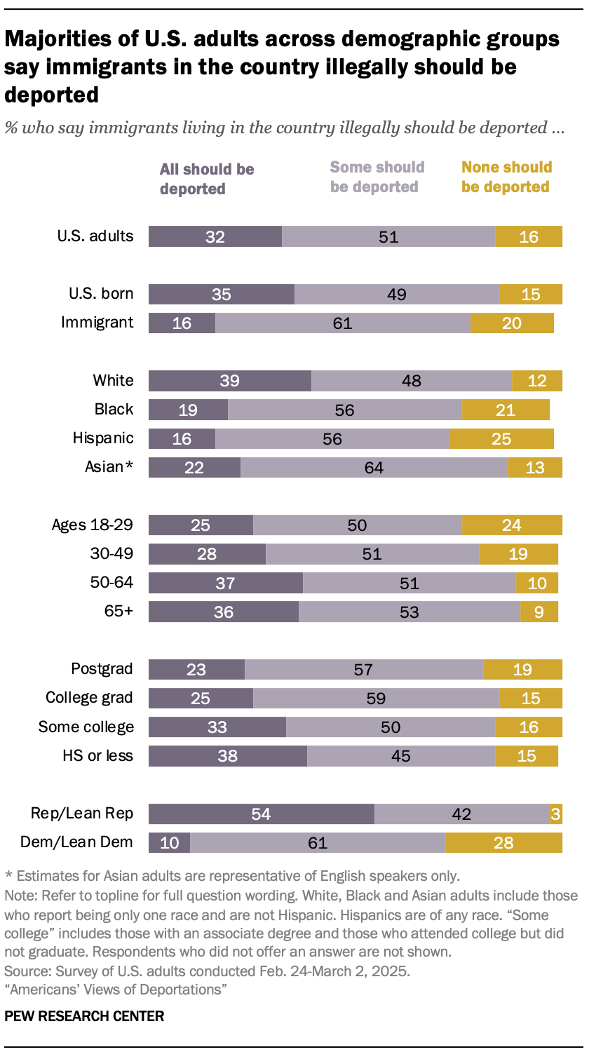 Views on deportations and arrests of immigrants in the US illegally ...
