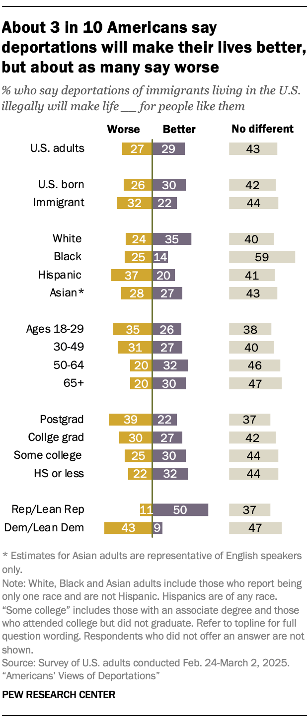 How deportations and arrests affect US adults personally | Pew Research ...