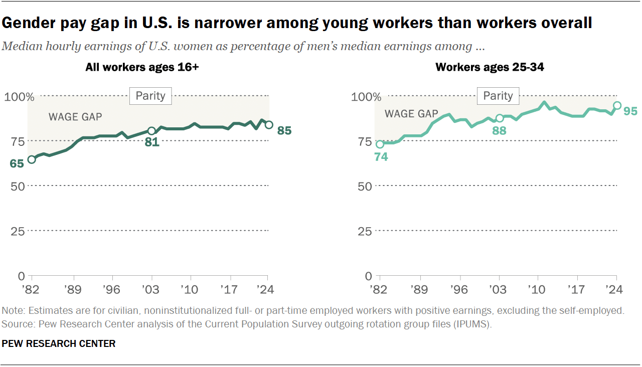 Gender pay gap remained stable over past 20 years in US | Pew Research ...