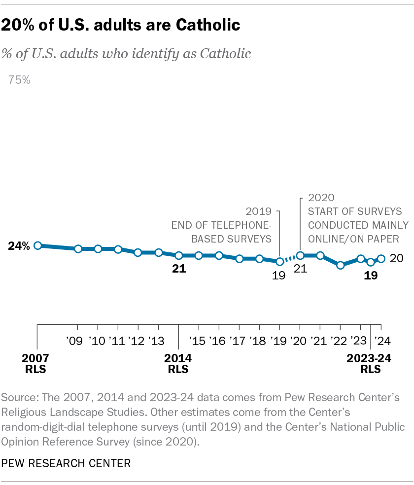 10 facts about U.S. Catholics | Pew Research Center