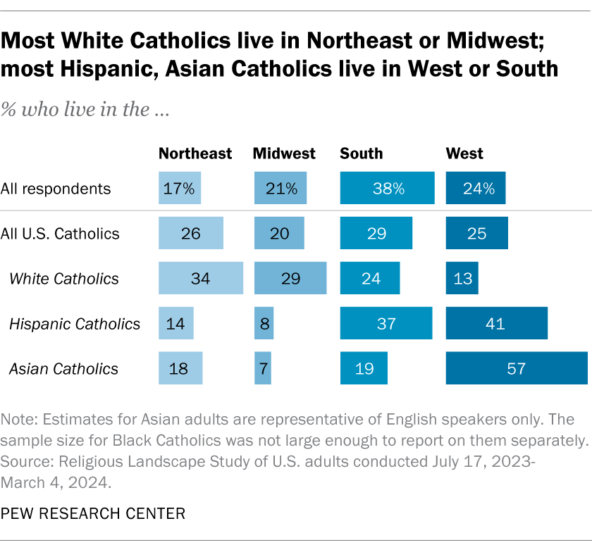 10 facts about U.S. Catholics | Pew Research Center