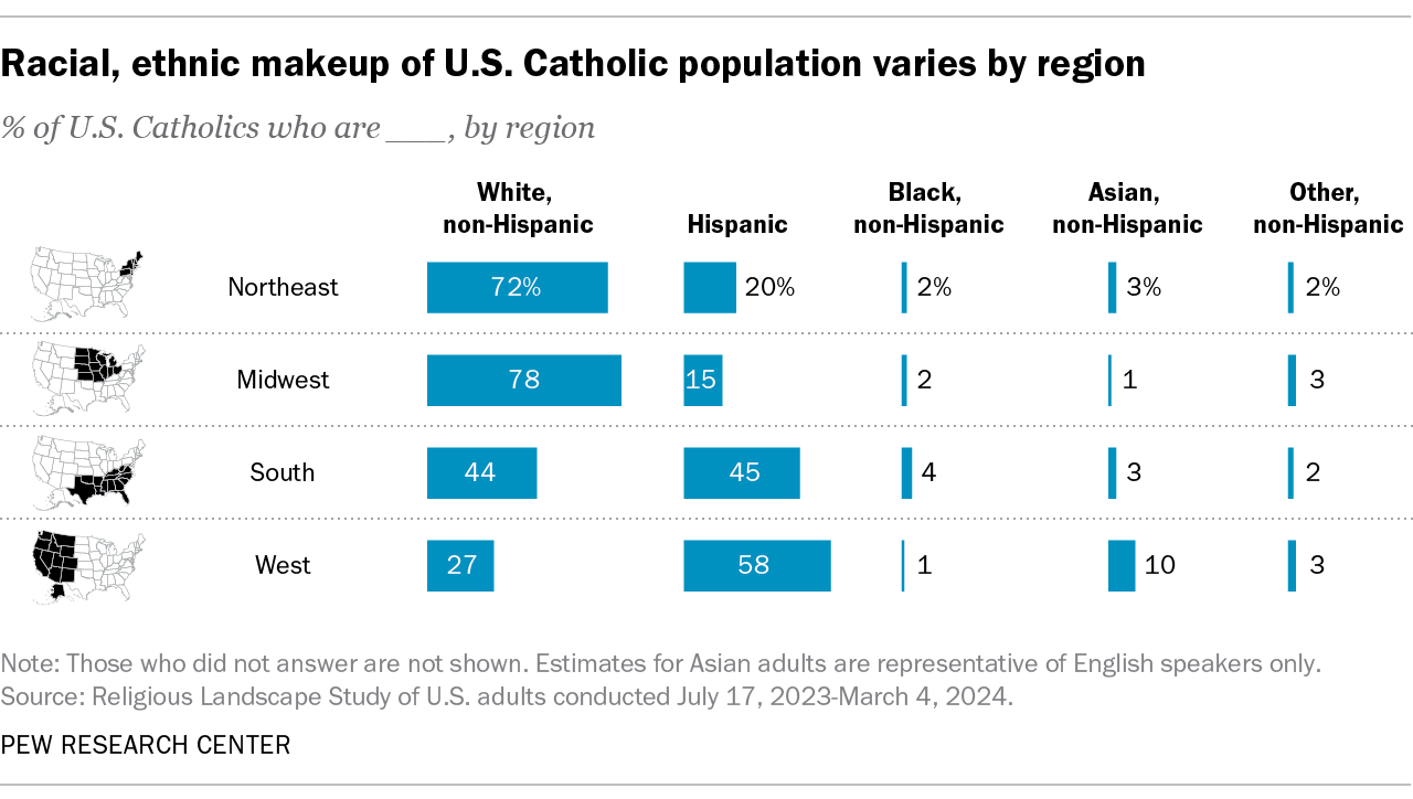 10 facts about U.S. Catholics | Pew Research Center