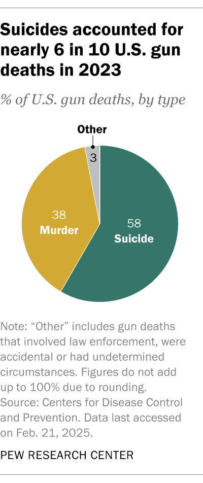 What the data says about gun deaths in the US | Pew Research Center