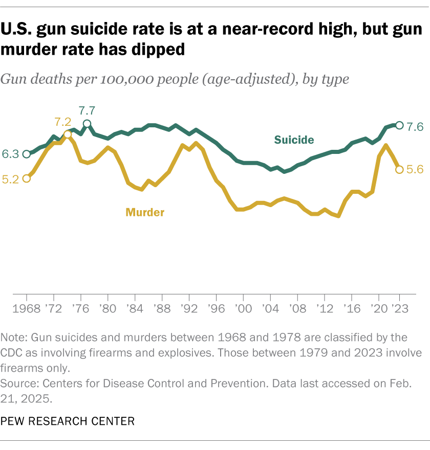 What the data says about gun deaths in the US | Pew Research Center