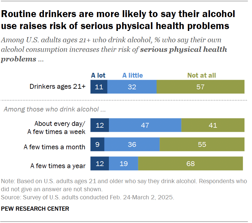 How Americans view alcohol’s benefits and risks | Pew Research Center