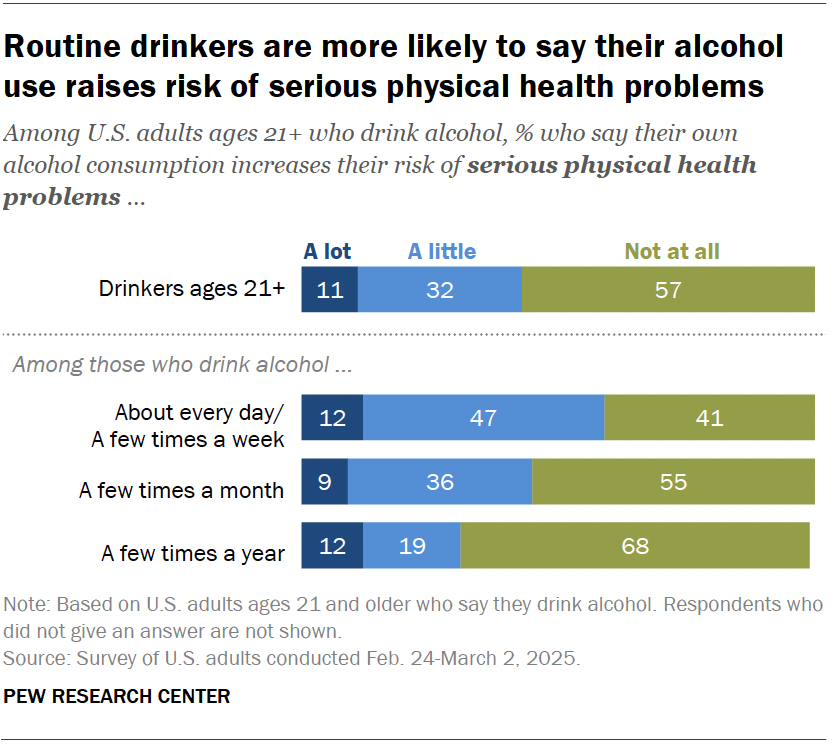How Americans view alcohol’s benefits and risks | Pew Research Center