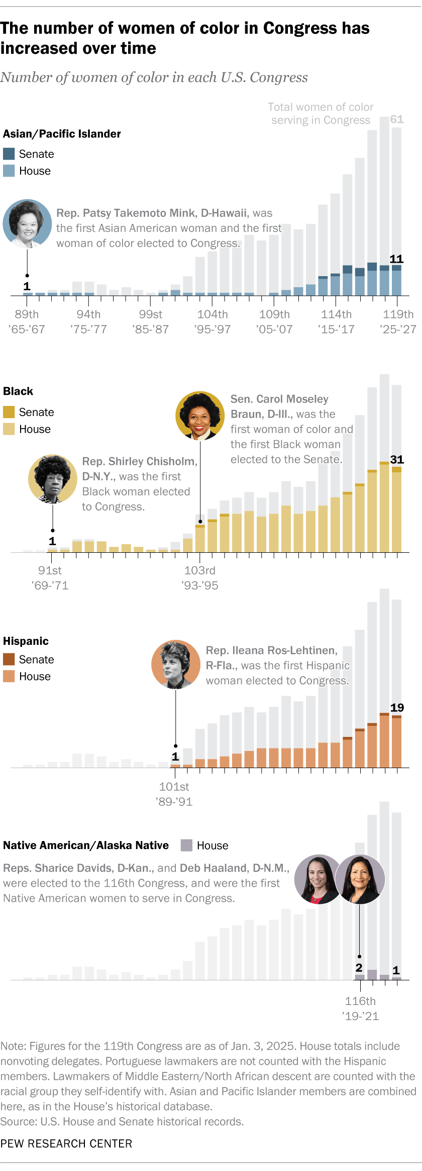 119th Congress: A look at lawmakers who are women of color | Pew ...