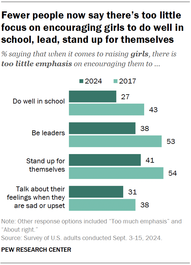 What should be emphasized in raising boys and girls? US adults differ ...