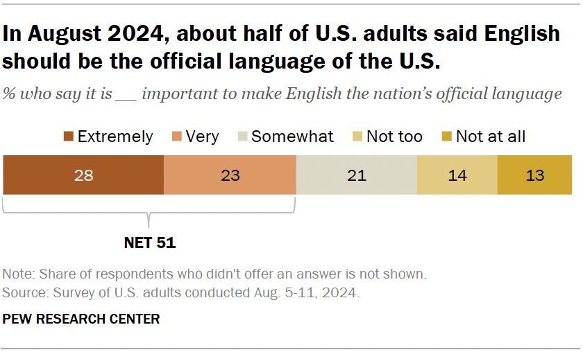 Should English be the official US language? Here's what Americans say ...