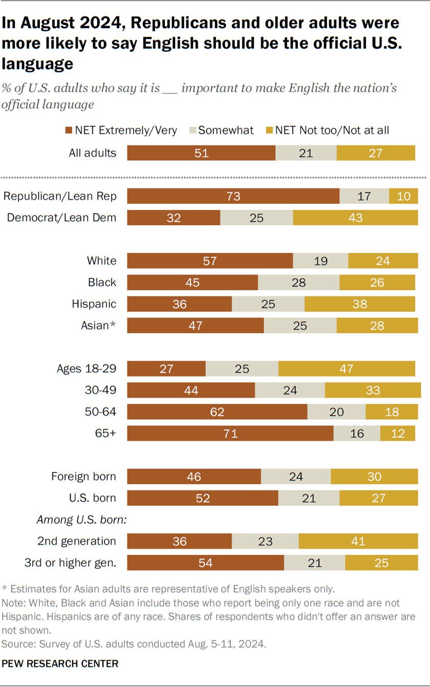 Should English be the official US language? Here's what Americans say ...