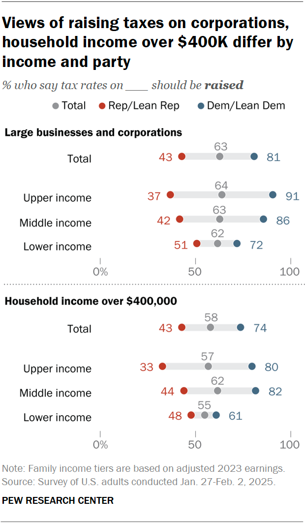 Most Americans favor raising taxes on corporations, high-income ...
