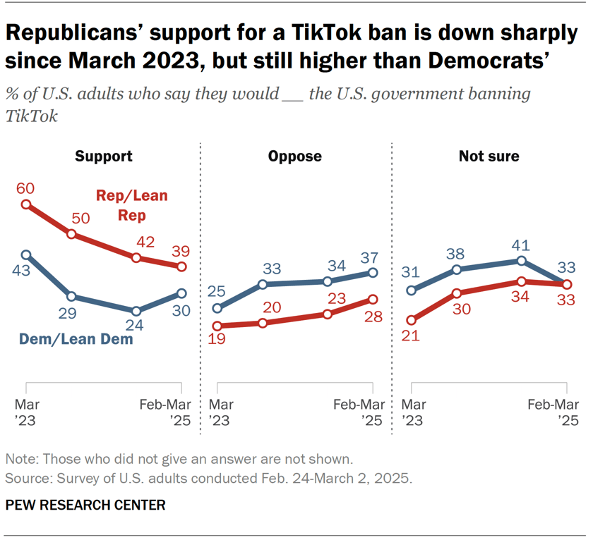 Support for TikTok ban in 2025 is down from 2 years ago | Pew Research ...