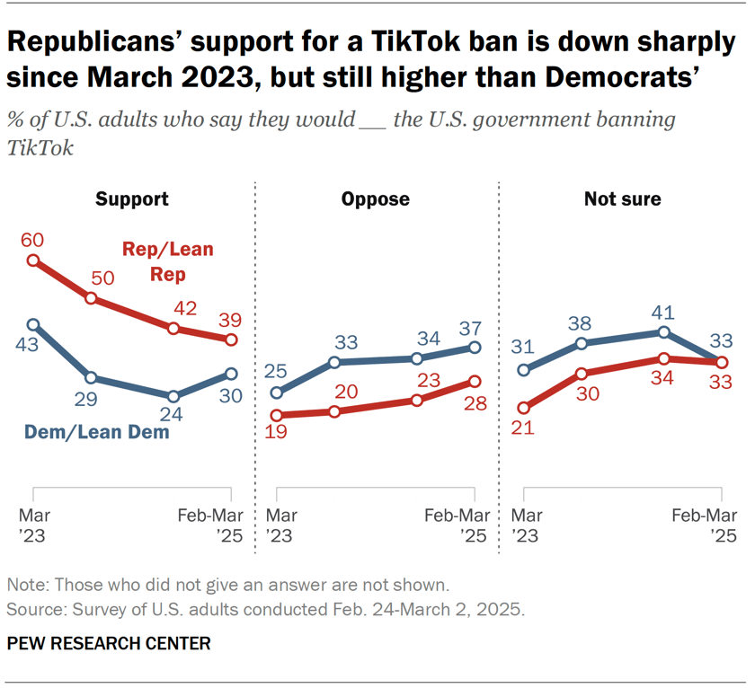 Support for TikTok ban in 2025 is down from 2 years ago | Pew Research ...