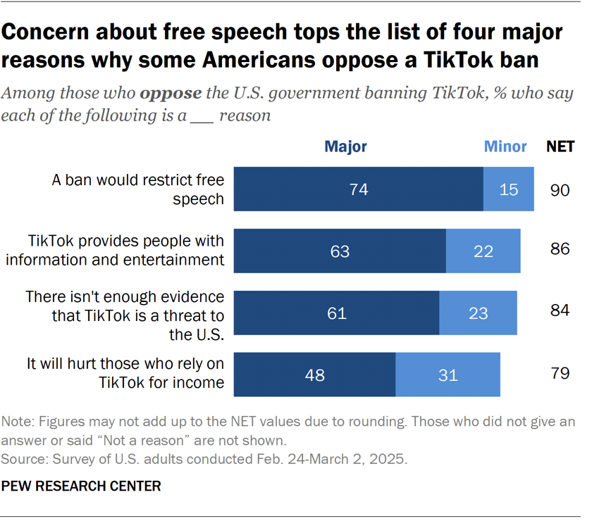 Support for TikTok ban in 2025 is down from 2 years ago | Pew Research ...