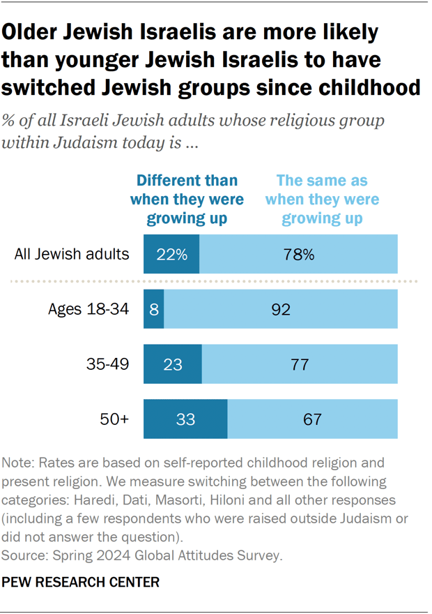 How Israeli Jews have switched religions within Judaism: Key facts ...