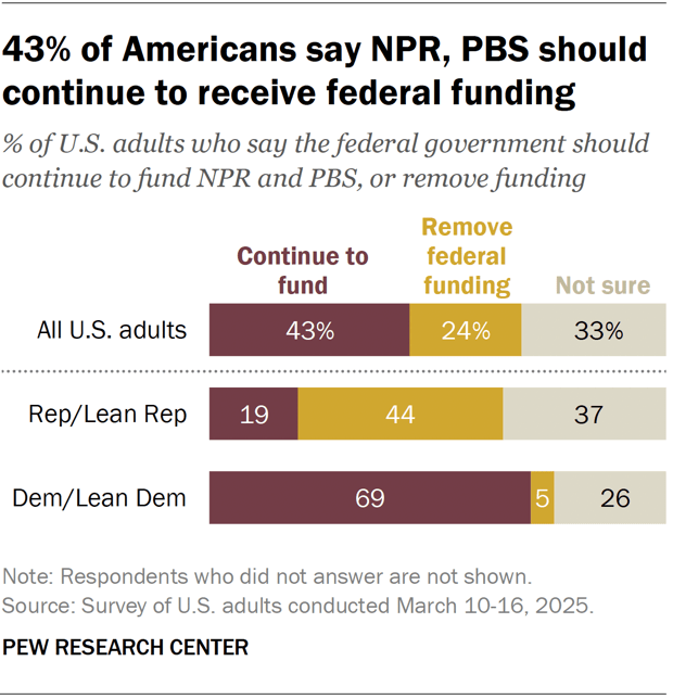 More support continuing NPR, PBS federal funding than oppose it | Pew ...