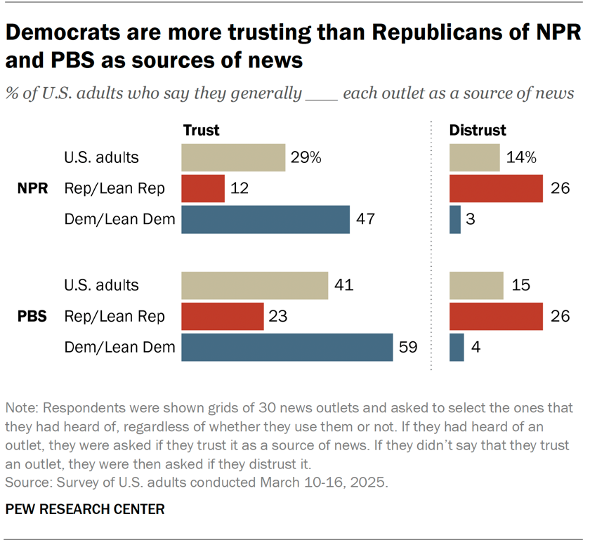 More support continuing NPR, PBS federal funding than oppose it | Pew ...
