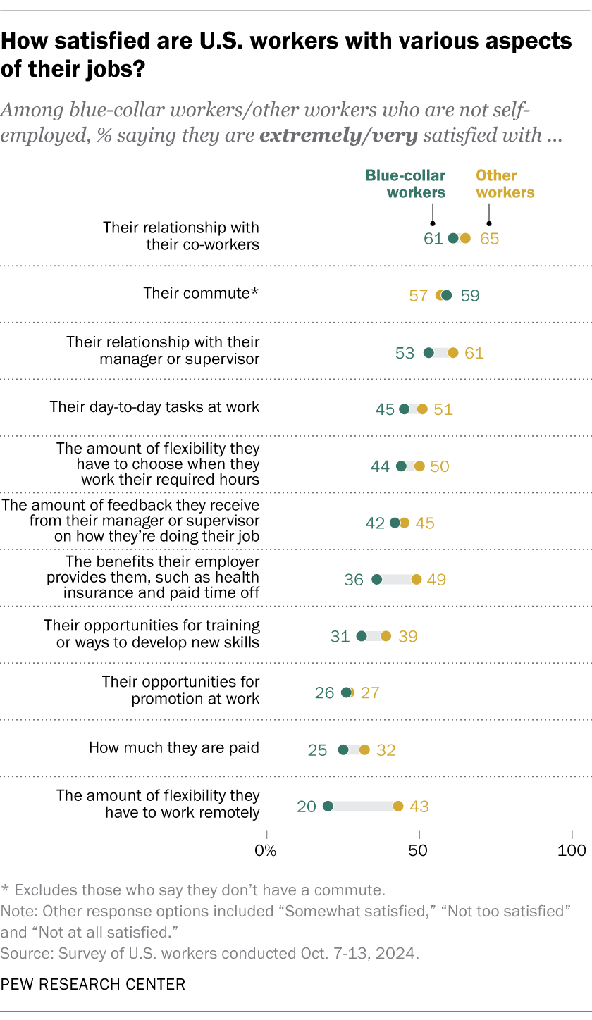 Blue-collar workers’ job satisfaction, experiences at work | Pew ...