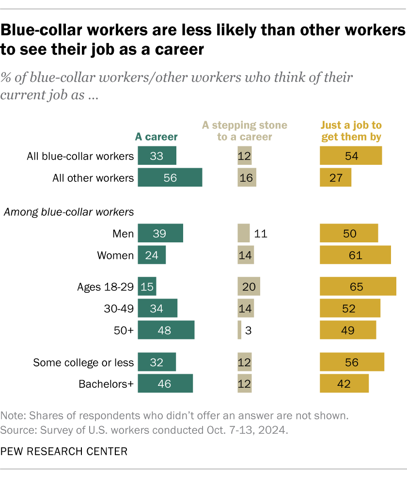 Blue-collar workers’ job satisfaction, experiences at work | Pew ...