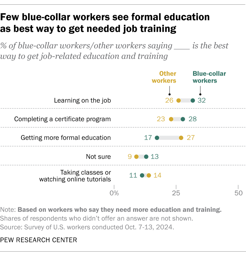 Blue-collar workers’ job satisfaction, experiences at work | Pew ...