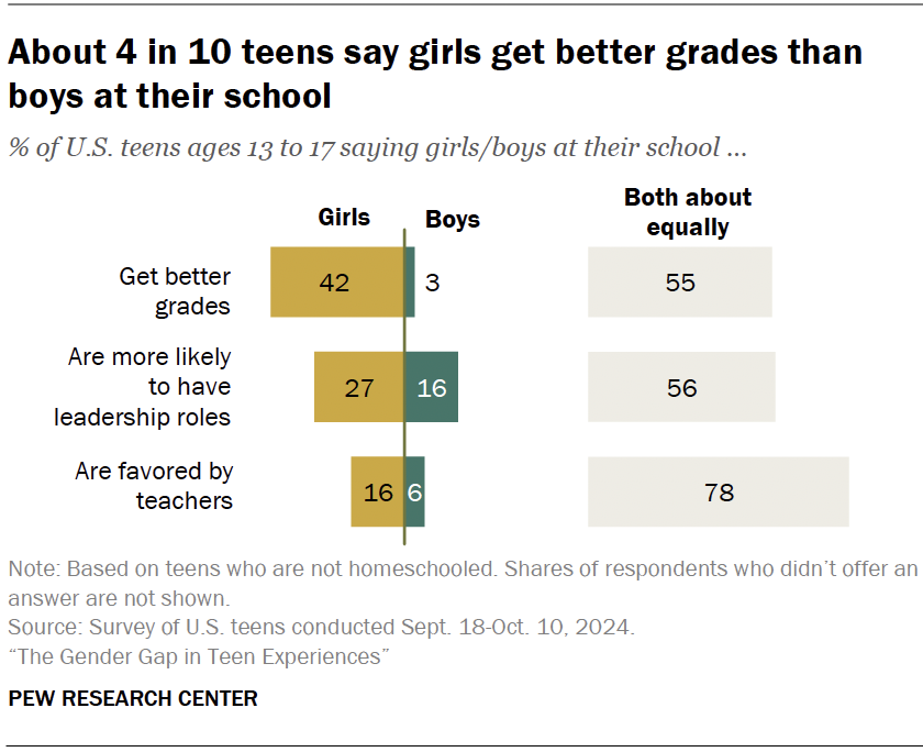 The Gender Gap in Teen Experiences | Pew Research Center