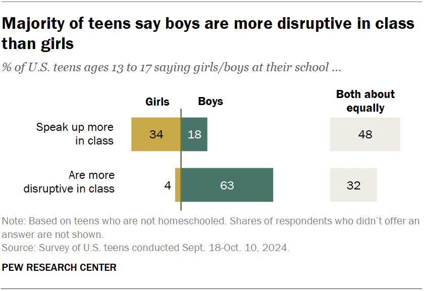 Problems teens see in their schools | Pew Research Center