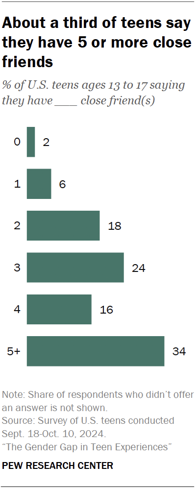 Teens’ friendships, emotional support networks | Pew Research Center