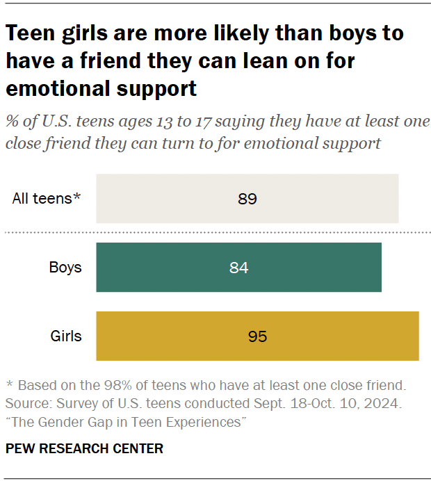 Teens’ friendships, emotional support networks | Pew Research Center