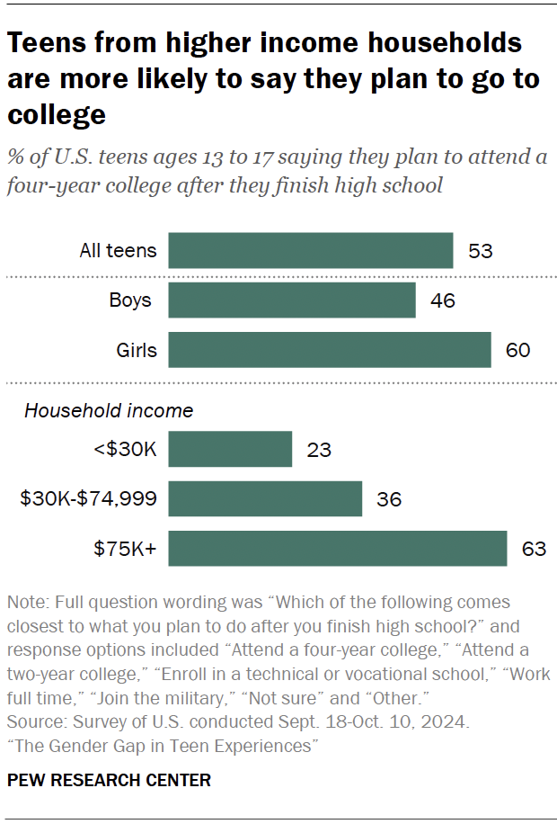 Teens’ future plans and goals | Pew Research Center