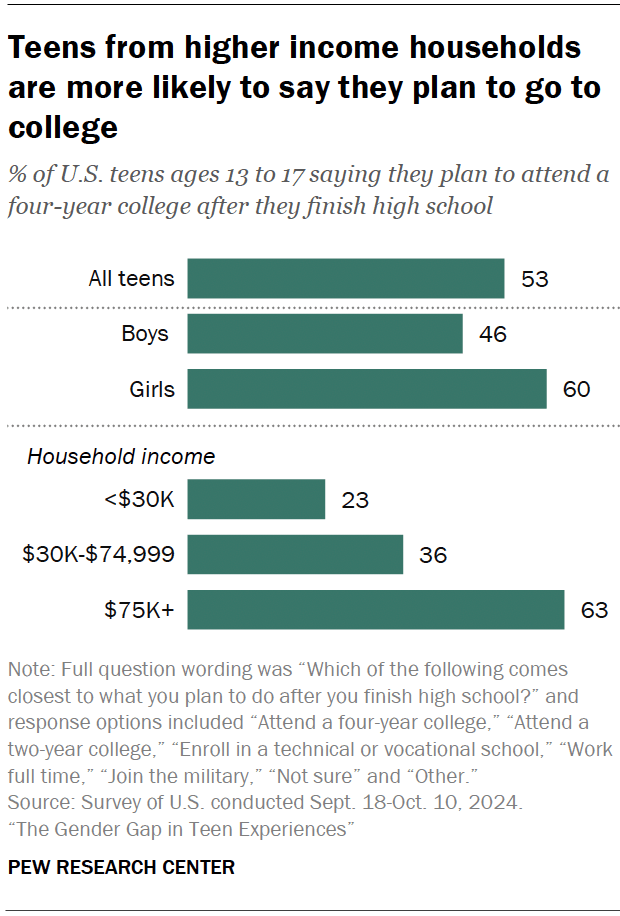 Teens’ future plans and goals | Pew Research Center